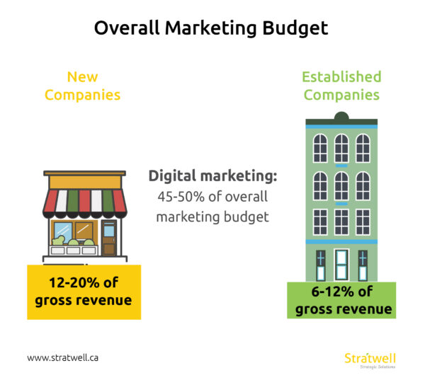 How Much Should I Spend? 5 Simple Steps to Structure a Digital ...